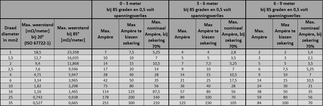 Subcategorie elektriciteitskabels - Sajenn NL Camper
