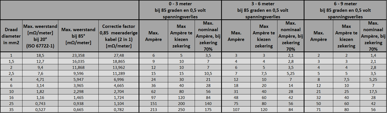 Subcategorie elektriciteitskabels - Sajenn NL Camper
