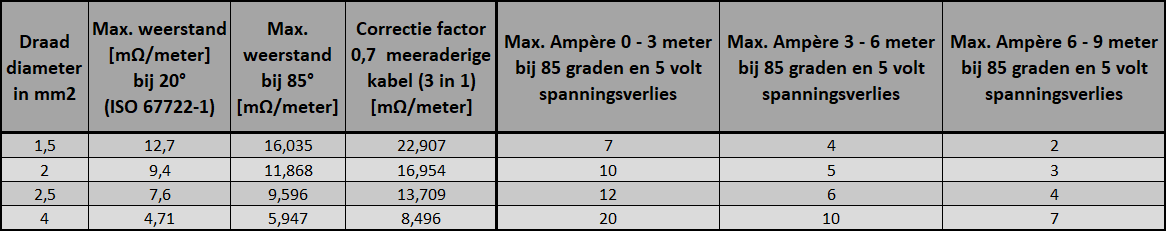 Subcategorie elektriciteitskabels - Sajenn NL Camper